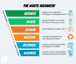 Embracing the Waste Hierarchy | Greenredeem | Sustainability Blog